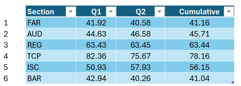CPA Exam Pass Rates Q2 2024 - Key Insights Revealed